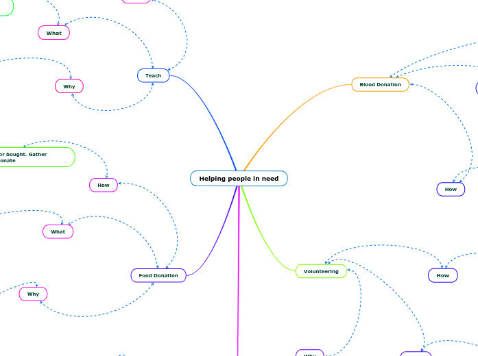 Helping people in need - Mind Map